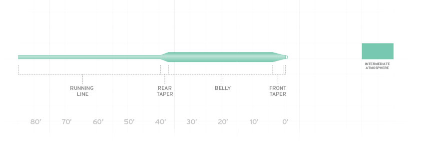 Frequency Intermediate Sink Fly Line for Sale | Scientific Anglers Fly ...
