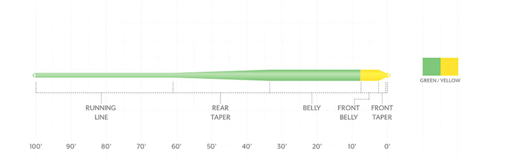 Scientific Anglers Mastery Anadro Indicator Fly Line | The Fly Fishers